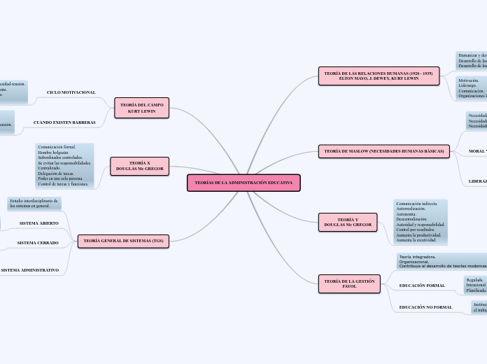TeorÍas De La AdministraciÓn Educativa Mind Map